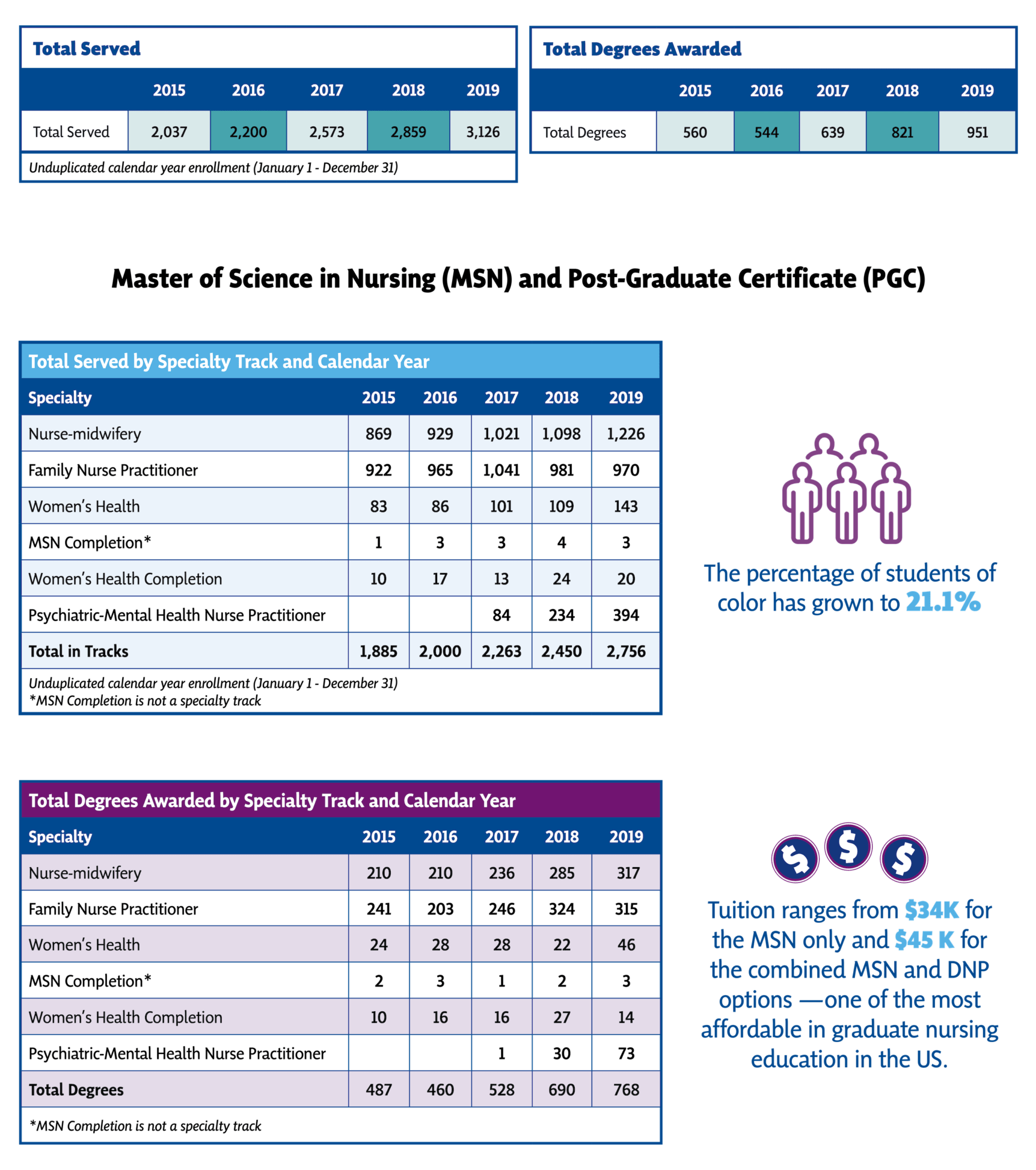 Statistics Charts | Frontier Nursing University